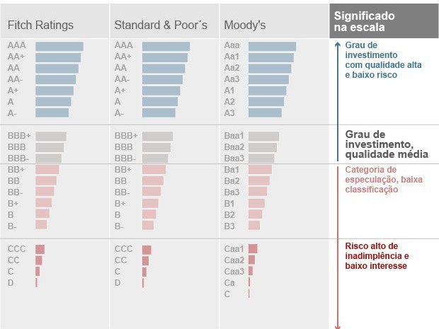 Classificação Risco Brasil - Clube dos Poupadores